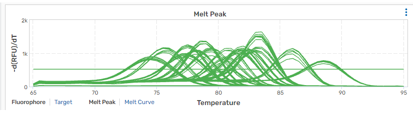 Analyzing the Melt Data