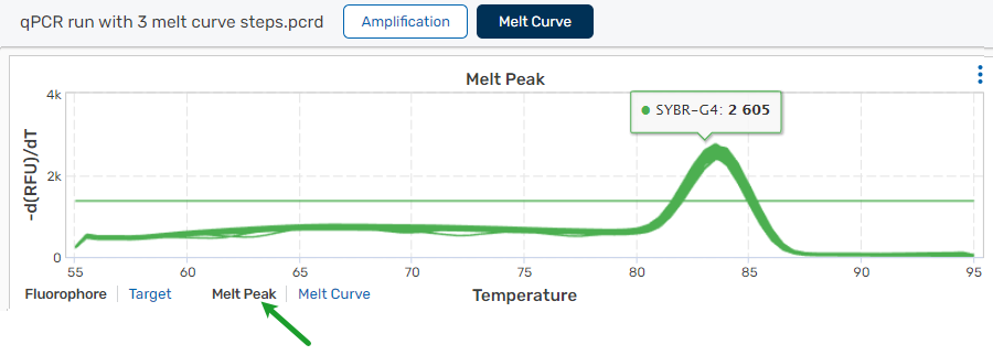 Analyzing the Melt Data