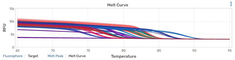 Analyzing the Melt Data