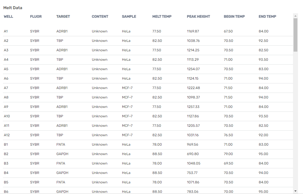 Analyzing the Melt Data